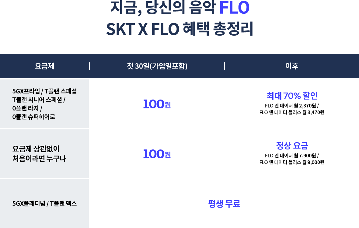 SKT × FLO 100원 프로모션 | T다이렉트샵