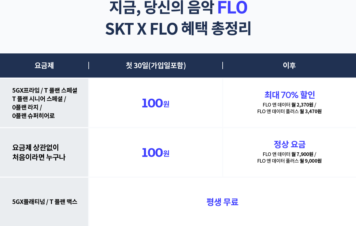 SKT × FLO 100원 프로모션 | T 다이렉트샵
